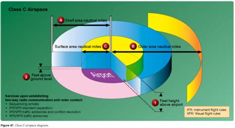 Class C Airspace Dimensions Flashcards Quizlet