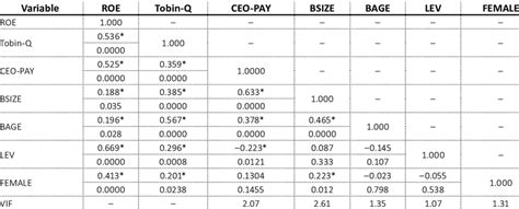 Correlation Matrix And Multicollinearity Test Download Scientific Diagram