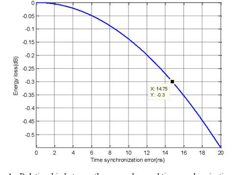 Figure 4 From Hybrid Time Synchronization Method Of Distributed Mimo Space Based Radar