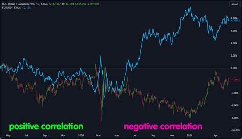 Currency Correlation Definition Forexpedia™ By