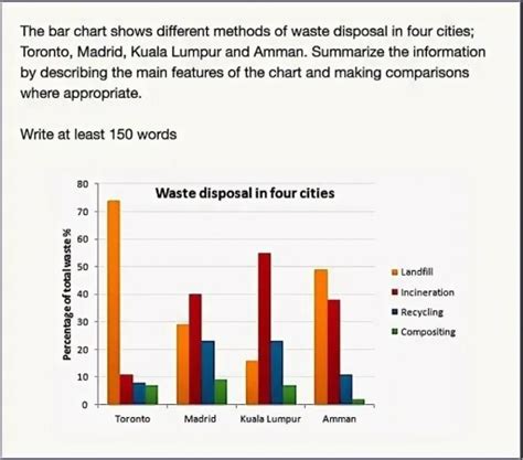 Band 4 The Bar Chart Shows Different Methods Of Waste Disposal In Four