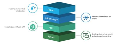 The Internet Of Robotics Things Iort The Fusion Of Iot And Robotics For Industry 5 0 Smart