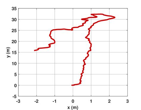 3 Magnetic Field Gradient Based Ekf Position Estimation In The Hallway
