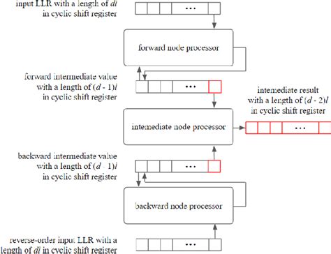 figure 3 from design and implementation of forward backward processing