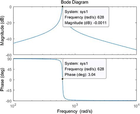 Frequency Characteristic Of Gr Download Scientific Diagram