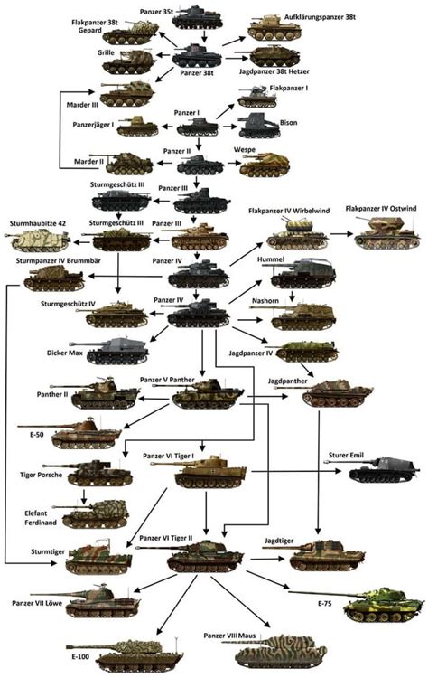 Ww2 Tank Evolutions For Germany And Russia Tankporn