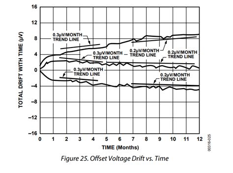 Operational Amplifier Does The Input Offset Voltage Of An Opamp