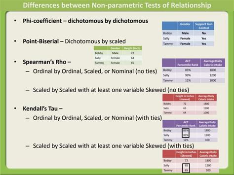 Differences Between Non Parametric Tests Of Relationship Ppt