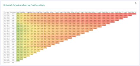 8 Tools To Track Android And Ios App Uninstalls