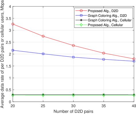 Figure 3 From Interference Mitigation For Device To Device Based Cellular Communications