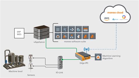 Iiot Process Improvements In Real Time Ifm
