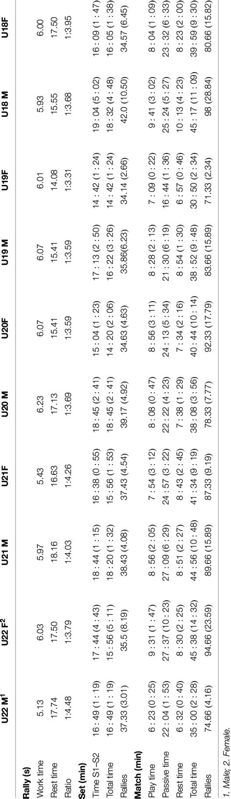 Gendered Timing Characteristics Download Scientific Diagram