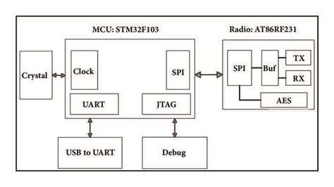 Structure Of An Openmotestm Node Download Scientific Diagram