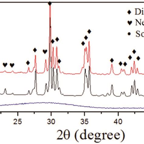 The Xrd Patterns Of The Prepared Glasses Download Scientific Diagram
