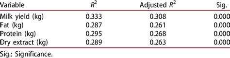 Model Summary Of Stepwise Linear Regression With Transformed Variables