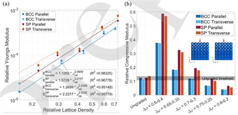 A Fitting Of Gibson Ashby Model To Determine Constants Of Download Scientific Diagram