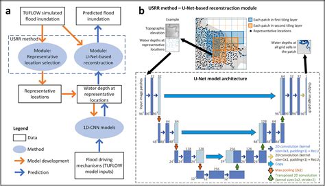 Deep Learning‐based Rapid Flood Inundation Modeling For Flat Floodplains With Complex Flow Paths