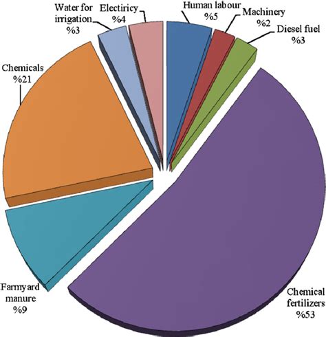 Distribution Of Energy Consumption From Different Inputs Download Scientific Diagram