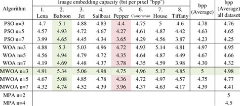 Embedding Capacity Bpp Compares The Proposed Framework And The Other