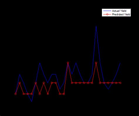 The Predicted Yield Values Versus The Actual Recorded Yield For A Case Download Scientific