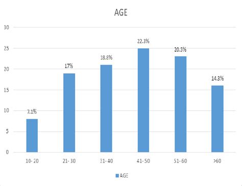 Age Years Distribution Of Hsv Keratitis Patients Download