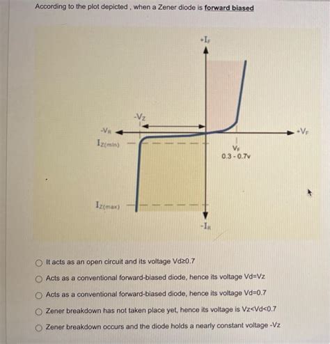 Solved According To The Plot Depicted When A Zener Diode Is Chegg
