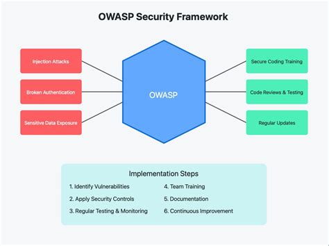 Tantrija On Linkedin Owasp Applicationsecurity Cybersecurity Securecoding Tantrija