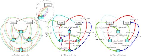 the optimization process of neural architecture a a cell consisting of download scientific