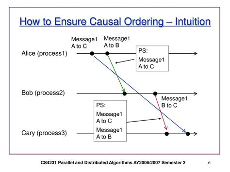 Ppt Cs4231 Parallel And Distributed Algorithms Ay 20062007 Semester