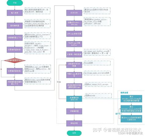Ffmpeg与h264音视频编码流程 知乎 Ffmpeg与h264音视频编码流程 知乎