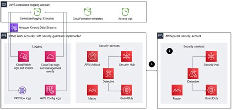 Centralized Aws Cloudwatch Log Collection To S3 By Sebastian
