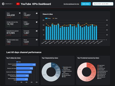 Two Ways To Connect Youtube Analytics To Bigquery Blog