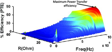 Comparison Of Simulated And Measured Transfer Efficiency Of The Wpt Download Scientific Diagram
