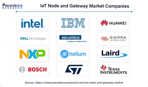 Iot Node And Gateway Market Size To Attain Usd 1 846 21 Bn By 2034