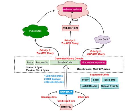 new b1txor20 linux botnet uses dns tunnel and exploits log4j flaw
