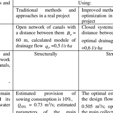 Costanza Et Al 1997 Biome Equivalents For The Five Land Use