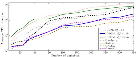 4 Average Cpu Time For Solving Qp Problems Of Different Sizes