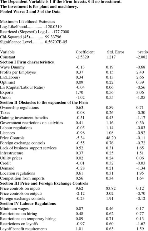 A Probit Equation For The Decision To Invest Download Table