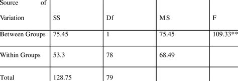 2 One Way Analysis Of Variance For M Indfulness Download Scientific