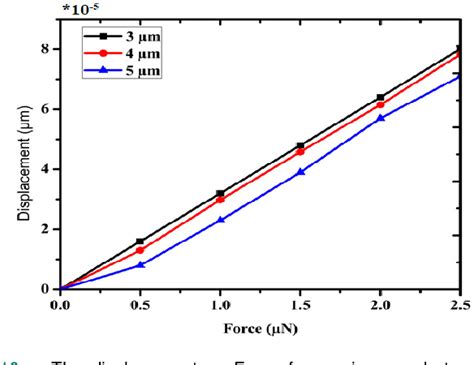 Figure 16 From Design And Analysis Of Mems Pressure Sensor Based On Various Principles Of