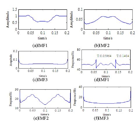figure 4 from the application of hilbert huang transform in power