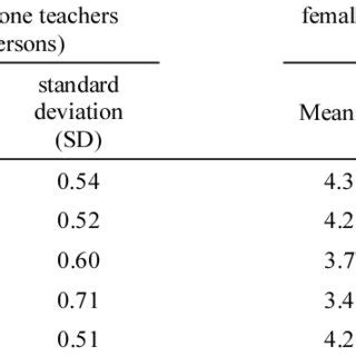 Gender Difference Of SDL Readiness Of Primary And Middle Babe Download Scientific Diagram