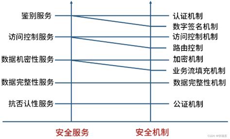 系统架构设计师 信息安全技术(2)wpdrrc Csdn博客 系统架构设计师 信息安全技术(2)wpdrrc Csdn博客