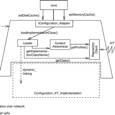 Detailed Concept For Dynamic Adaptation Download Scientific Diagram