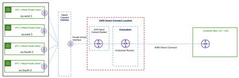 Aws Direct Connect Logical And Resilient Connectivity Dclessons