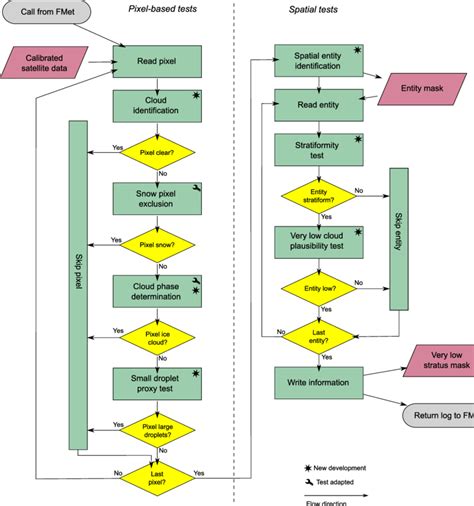 2 An Overview Of The Fogvery Low Stratus Area Delineation Algorithm