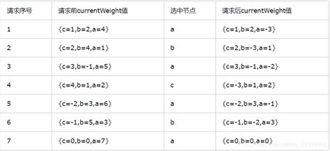 负载均衡算法weightedroundrobin加权轮询简介及算法实现weight Round Robin Csdn博客