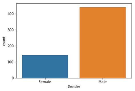 Predicting Liver Disease Predictive Modeling Using Training Dataset