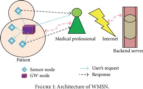 Figure 1 From An Improved User Authentication Protocol For Healthcare Services Via Wireless