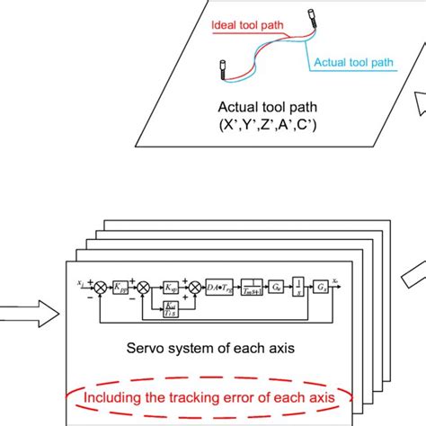 Mechanism Of Dynamic Tracking Error Of Five Axis Machine Tools Download Scientific Diagram